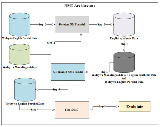 Low-Resource Neural Machine Translation Improvement Using Source-Side Monolingual Data