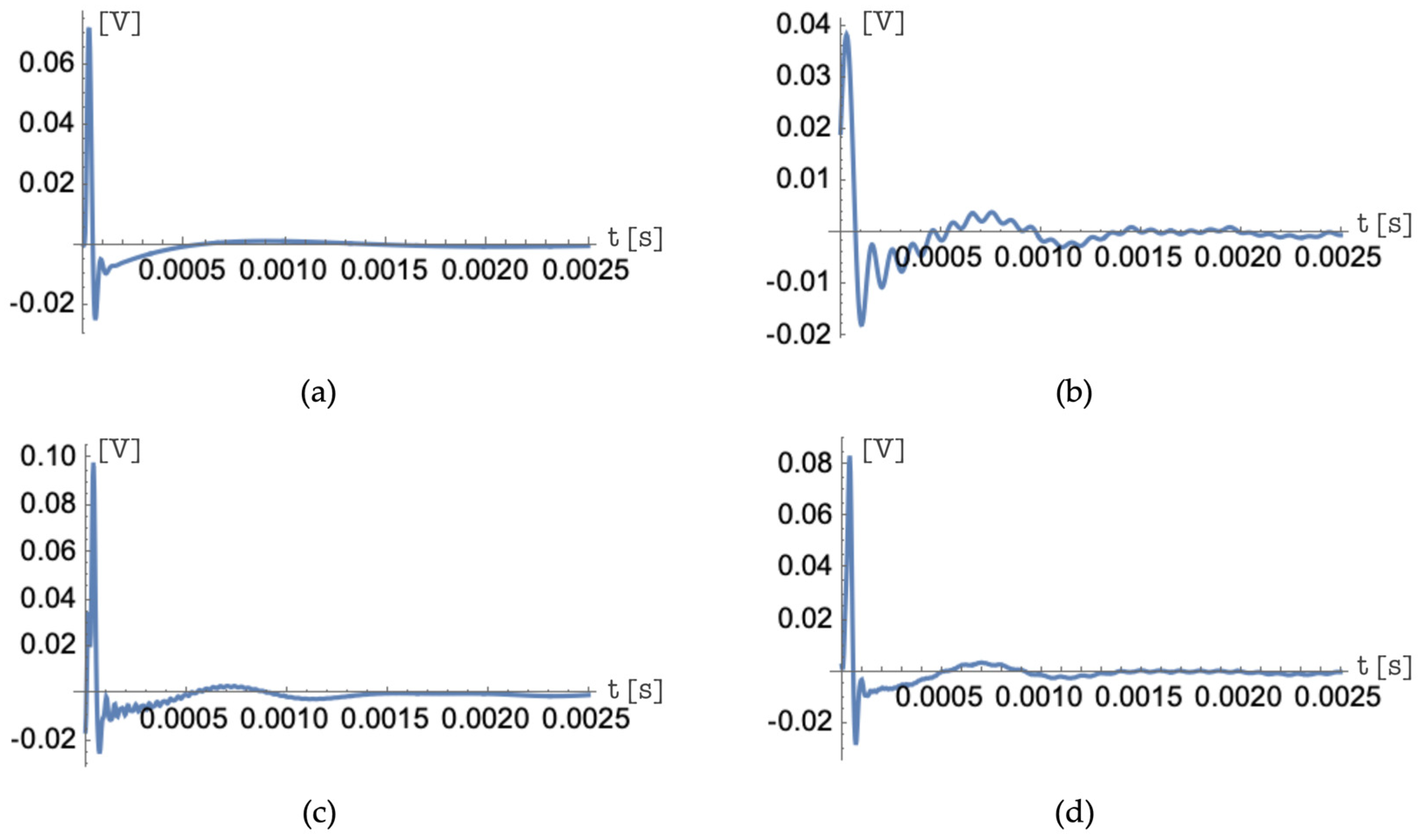 Applied Sciences Free Full Text Parameter Optimization For An Accurate Swept Sine