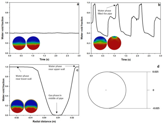 Numerical Gas–Liquid Two-Phase Flow Regime Identification in a ...