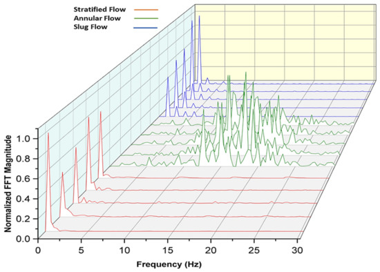 Applied Sciences | Free Full-Text | Numerical Gas–Liquid Two-Phase Flow Regime Identification in ...
