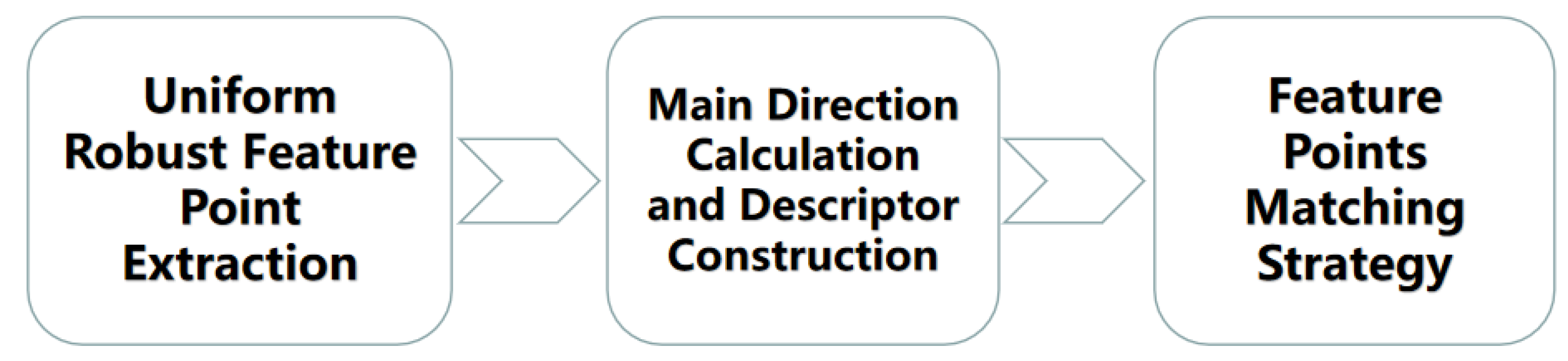 SAR and Optical Image Registration Based on Uniform Feature Points Extraction and Consistency ...