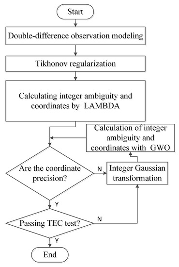 Integer Ambiguity Parameter Identification for Fast Satellite Positioning and Navigation Based ...