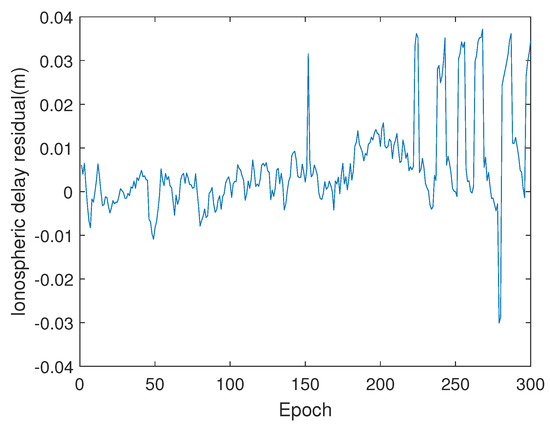 Integer Ambiguity Parameter Identification for Fast Satellite Positioning and Navigation Based ...