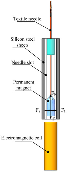 Magnetic Field Analysis and Optimization of the Gauge of Hybrid Maglev Needles