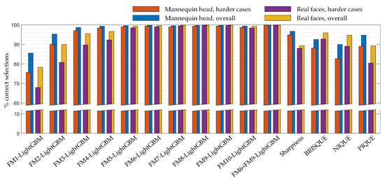 Finding the Least Motion-Blurred Image by Reusing Early Features of Object Detection Network