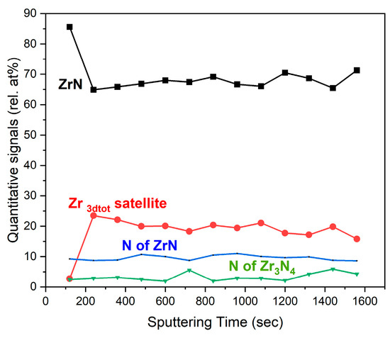 An Accurate Quantitative X-ray Photoelectron Spectroscopy Study of Pure ...