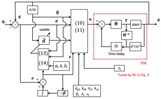 Applied Sciences | Free Full-Text | Reinforcement Learning-Based Adaptive Position Control ...