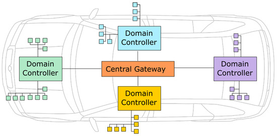 Applied Sciences | Free Full-Text | A Perspective on Ethernet in Automotive Communications ...