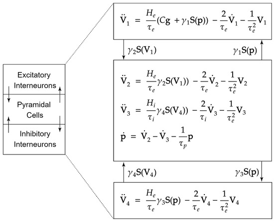 Closed-Loop Current Stimulation Feedback Control of a Neural Mass Model ...