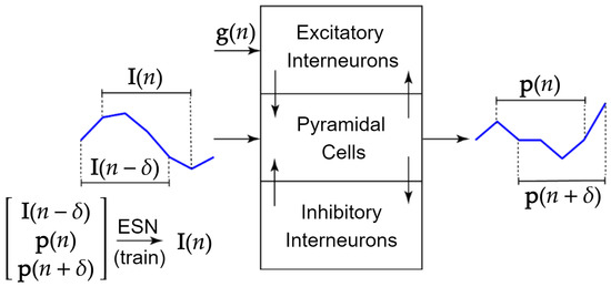 Closed-Loop Current Stimulation Feedback Control of a Neural Mass Model ...