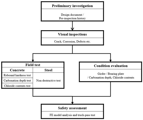 A Framework for Evaluating the Load-Carrying Capacity of Bridges without Design Document Using ...