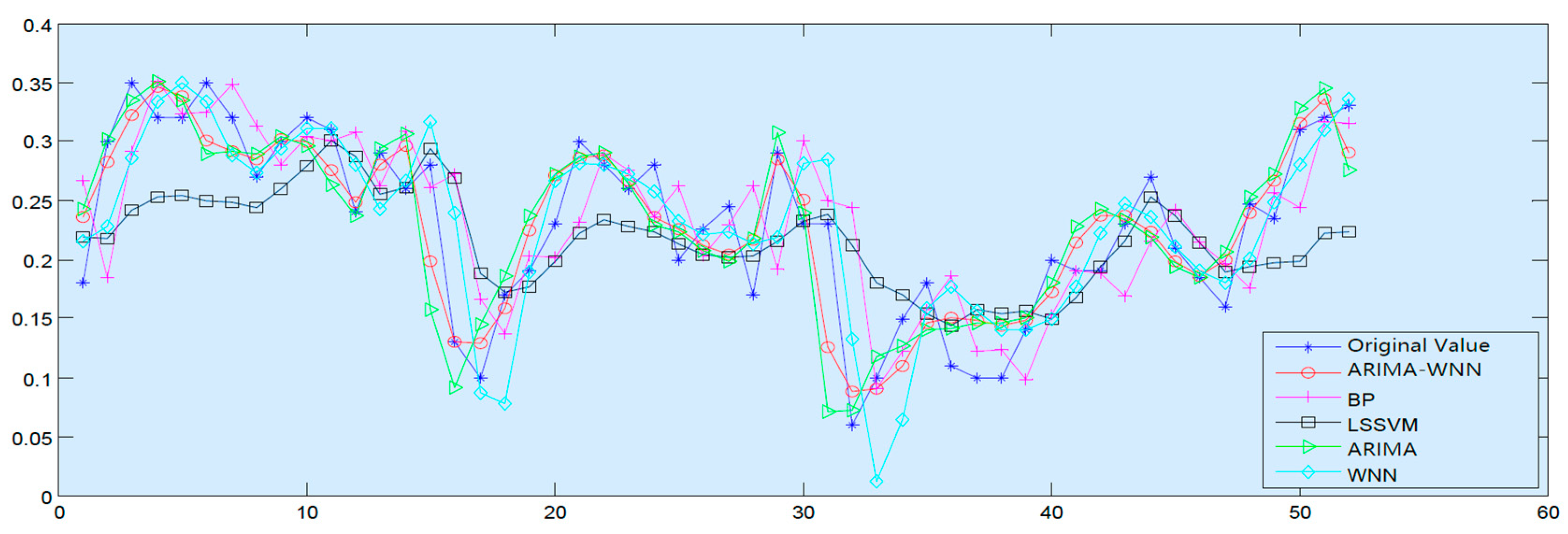 Water Quality Evaluation and Prediction Based on a Combined Model