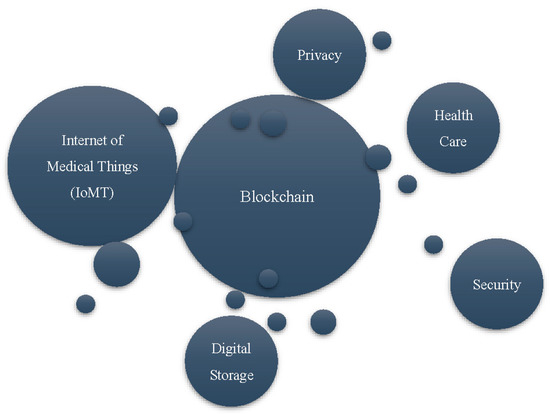 Blockchain-Based Internet of Medical Things