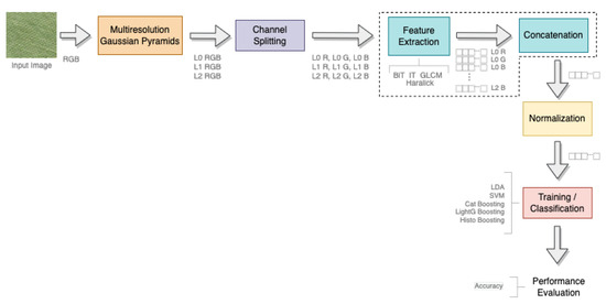 Multiscale Analysis for Improving Texture Classification