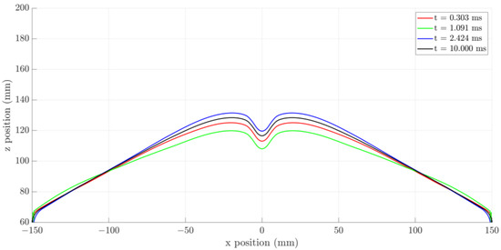 The Damage and Impulse Transfer Characteristics of Flexible Steel V ...