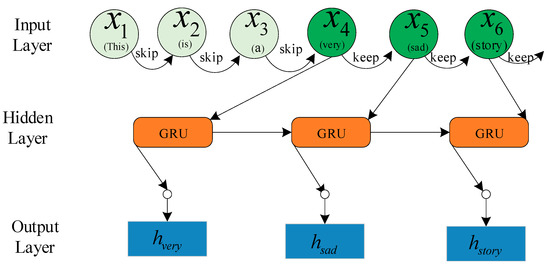 SA-SGRU: Combining Improved Self-Attention and Skip-GRU for Text ...