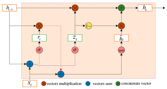 SA-SGRU: Combining Improved Self-Attention and Skip-GRU for Text ...