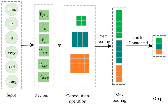 SA-SGRU: Combining Improved Self-Attention and Skip-GRU for Text ...