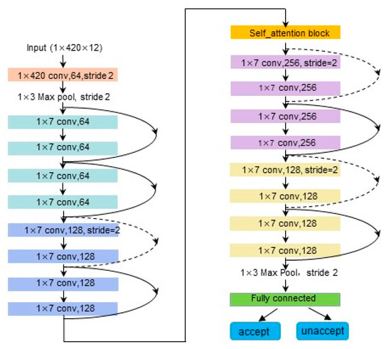 An Automatic ECG Signal Quality Assessment Method Based on Resnet and Self-Attention