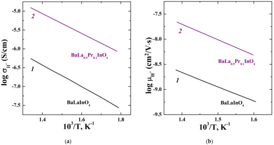 Novel Pr-Doped BaLaInO4 Ceramic Material with Layered Structure for ...