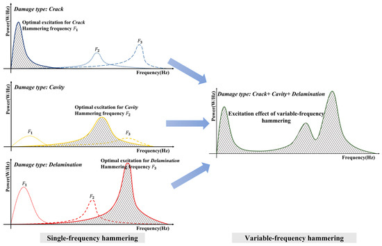 Development of a Variable-Frequency Hammering Method Using Acoustic ...