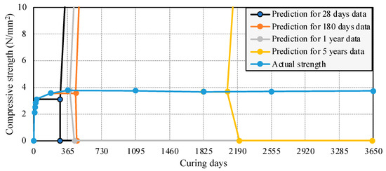 Time-Series Prediction of Long-Term Sustainability of Grounds Improved ...