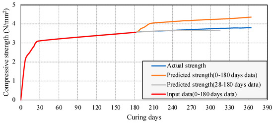 Time-Series Prediction of Long-Term Sustainability of Grounds Improved ...