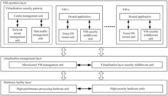 Virtualization Airborne Trusted General Computing Technology