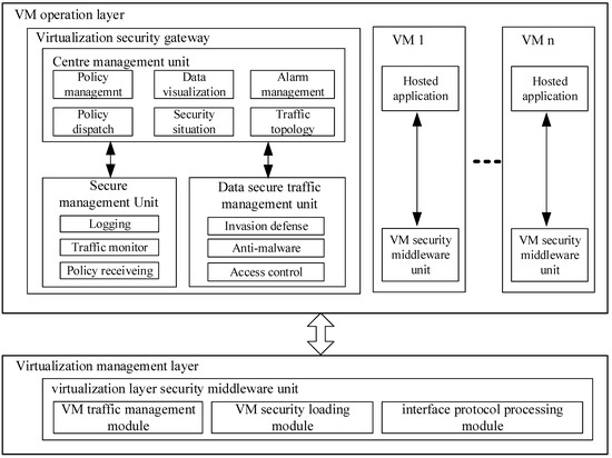 Virtualization Airborne Trusted General Computing Technology