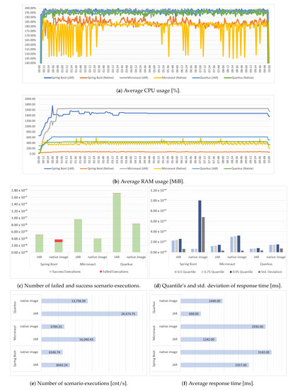 Applied Sciences | Free Full-Text | A Comparative Assessment of JVM Frameworks to Develop ...