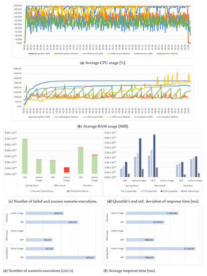 Applied Sciences | Free Full-Text | A Comparative Assessment of JVM Frameworks to Develop ...