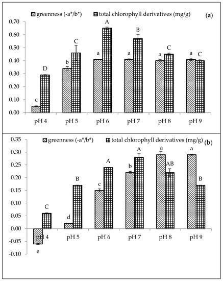 Effects of Metal Concentration, pH, and Temperature on the Chlorophyll ...
