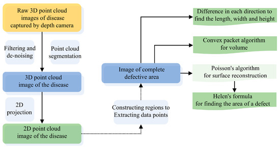 Identification of Underwater Structural Bridge Damage and BIM-Based ...