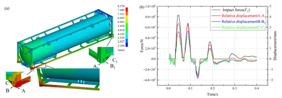 Study on Impact Process of a Large LNG Tank Container for Trains