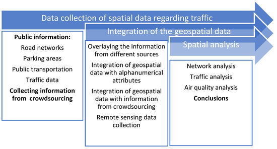 GIS-Based Urban Traffic Assessment in a Historical European City under ...