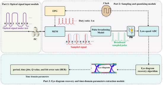 Real-Time Eye Diagram Monitoring for Optical Signals Based on Optical ...
