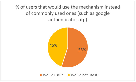 A Novel Multi-Factor Authentication Algorithm Based on Image Recognition and User Established ...