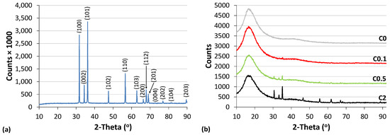 Influence of ZnO (Nano)Rods on the Dielectric Properties of DGEBF Epoxy ...