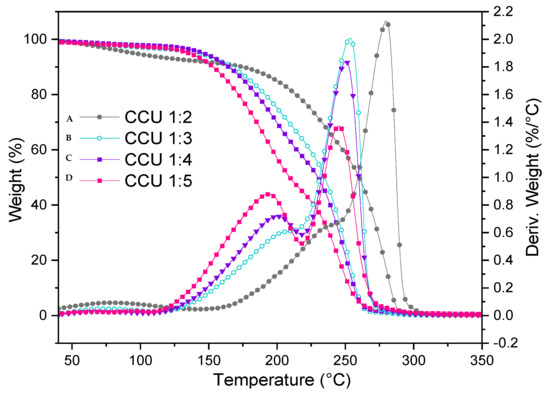 Influence of Urea Content in Deep Eutectic Solvents on Thermoplastic ...