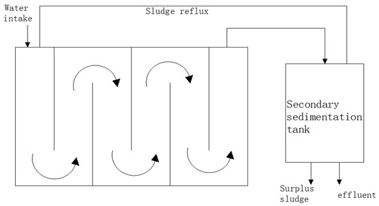 Research Status and Development Trend of Wastewater Treatment ...