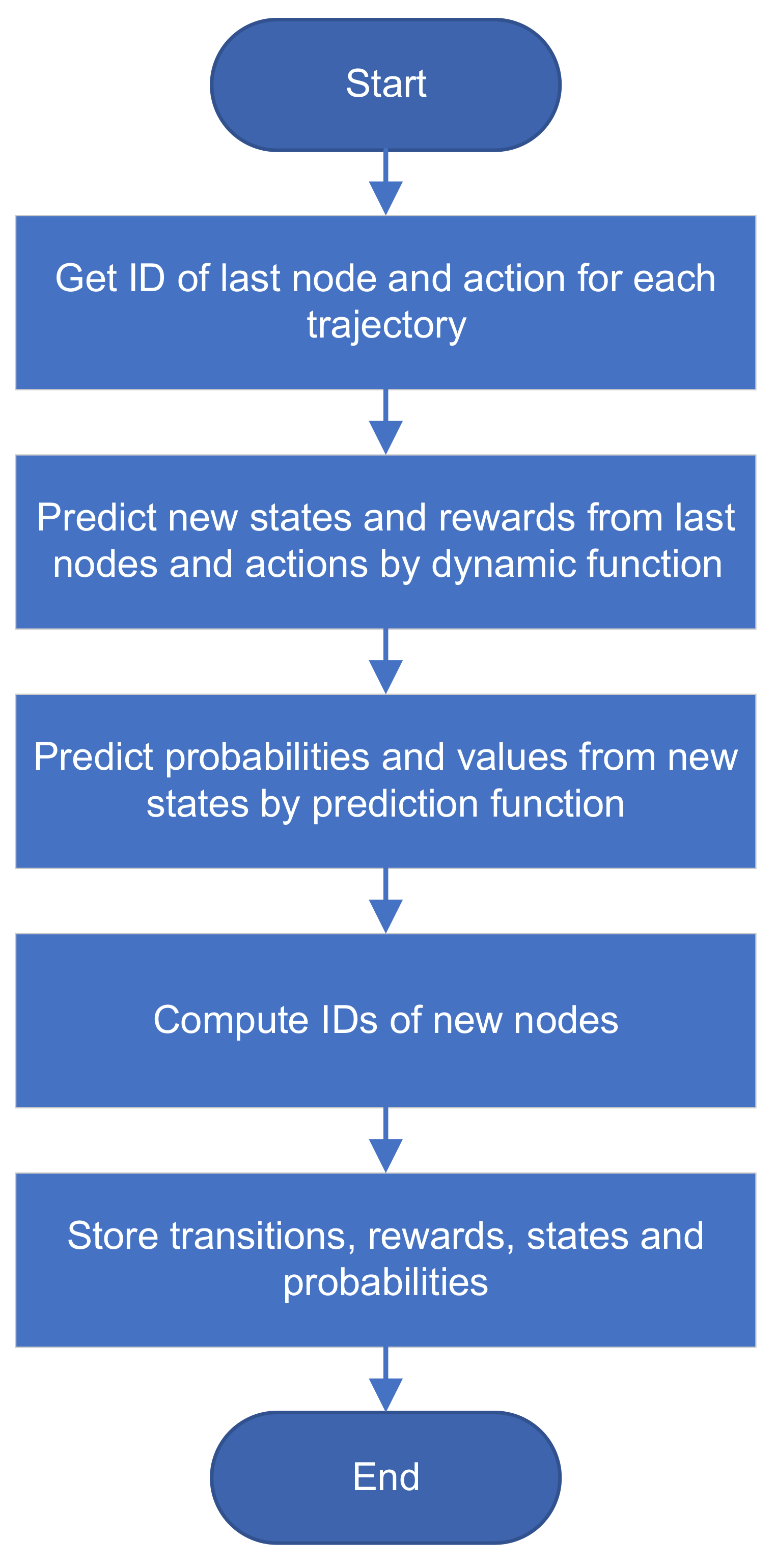 Tensor Implementation of Monte-Carlo Tree Search for Model-Based ...
