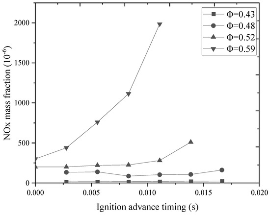 Numerical Investigation on NOx Emission of a Hydrogen-Fuelled Dual ...