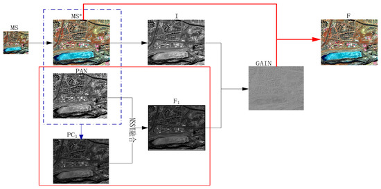 Panchromatic and Multispectral Image Fusion Combining GIHS, NSST, and PCA