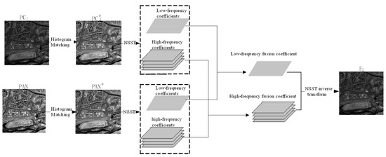 Panchromatic and Multispectral Image Fusion Combining GIHS, NSST, and PCA