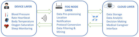 Towards a Provably Secure Authentication Protocol for Fog-Driven IoT-Based Systems