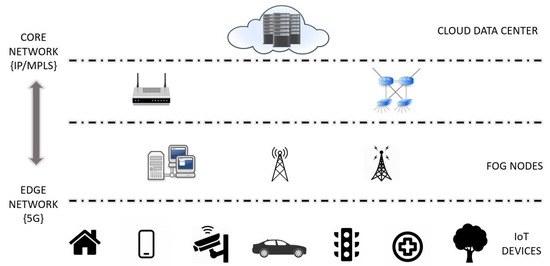 Towards A Provably Secure Authentication Protocol For Fog Driven Iot Based Systems