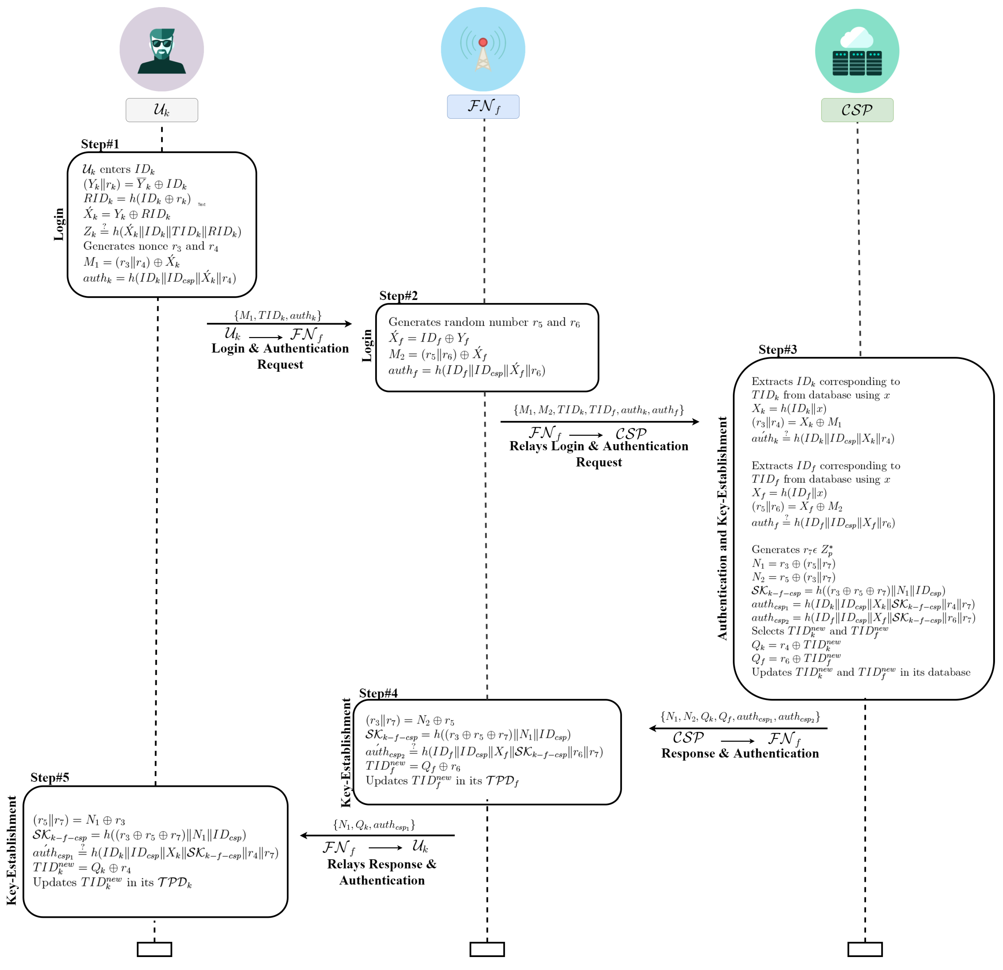 Towards a Provably Secure Authentication Protocol for Fog-Driven IoT-Based Systems