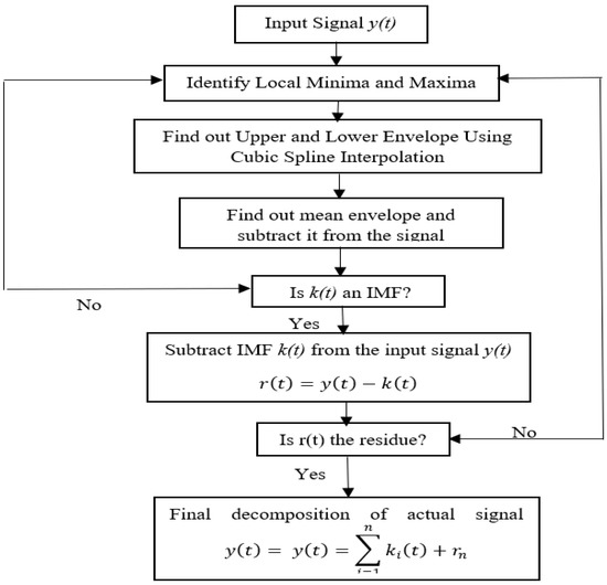 Prediction of Complex Stock Market Data Using an Improved Hybrid EMD-LSTM Model