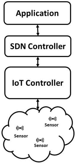 Applied Sciences Free Full Text Low Rate Ddos Detection Using Weighted Federated Learning In