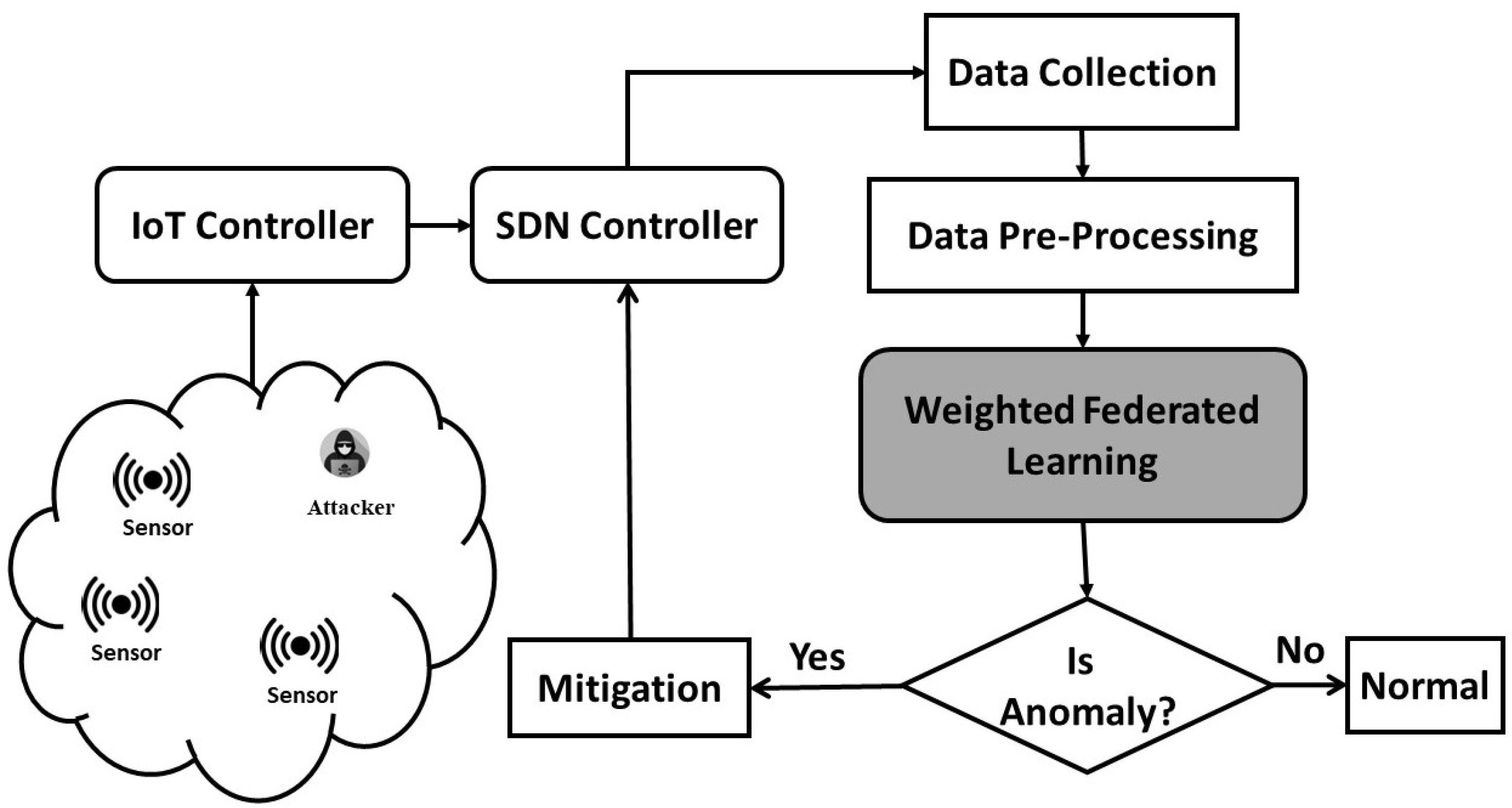 Low Rate Ddos Detection Using Weighted Federated Learning In Sdn